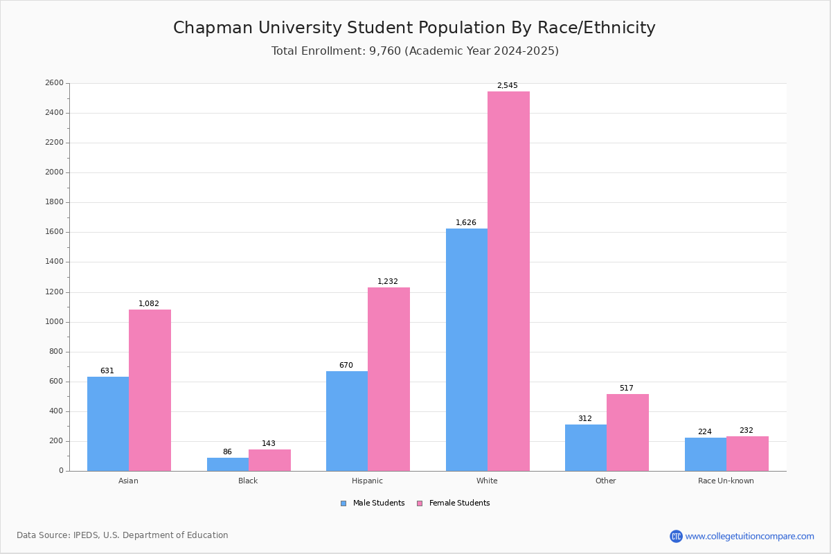 Chapman University - Student Population and Demographics