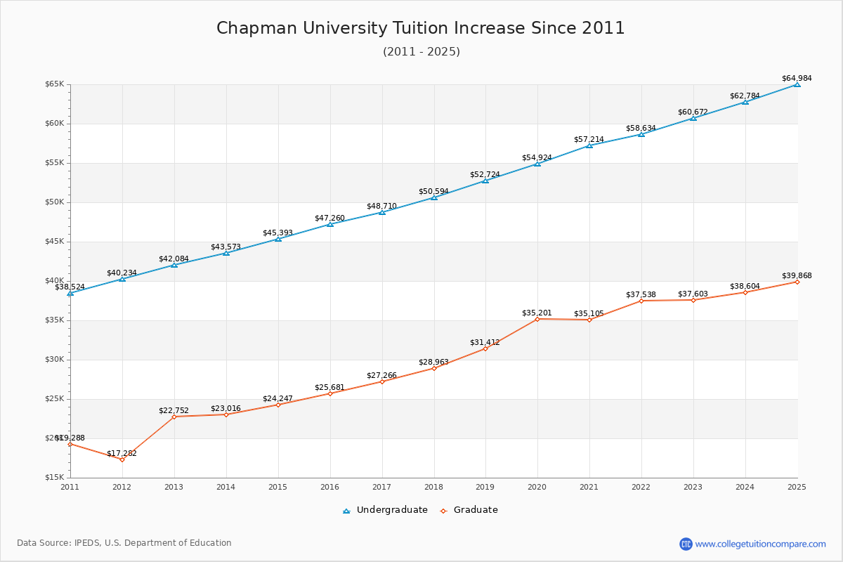 How Chapman's Tuition Changed Over Time (2016-2025)