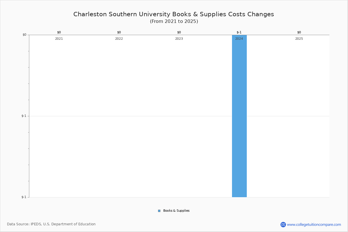 Charleston Southern University - Tuition & Fees, Net Price
