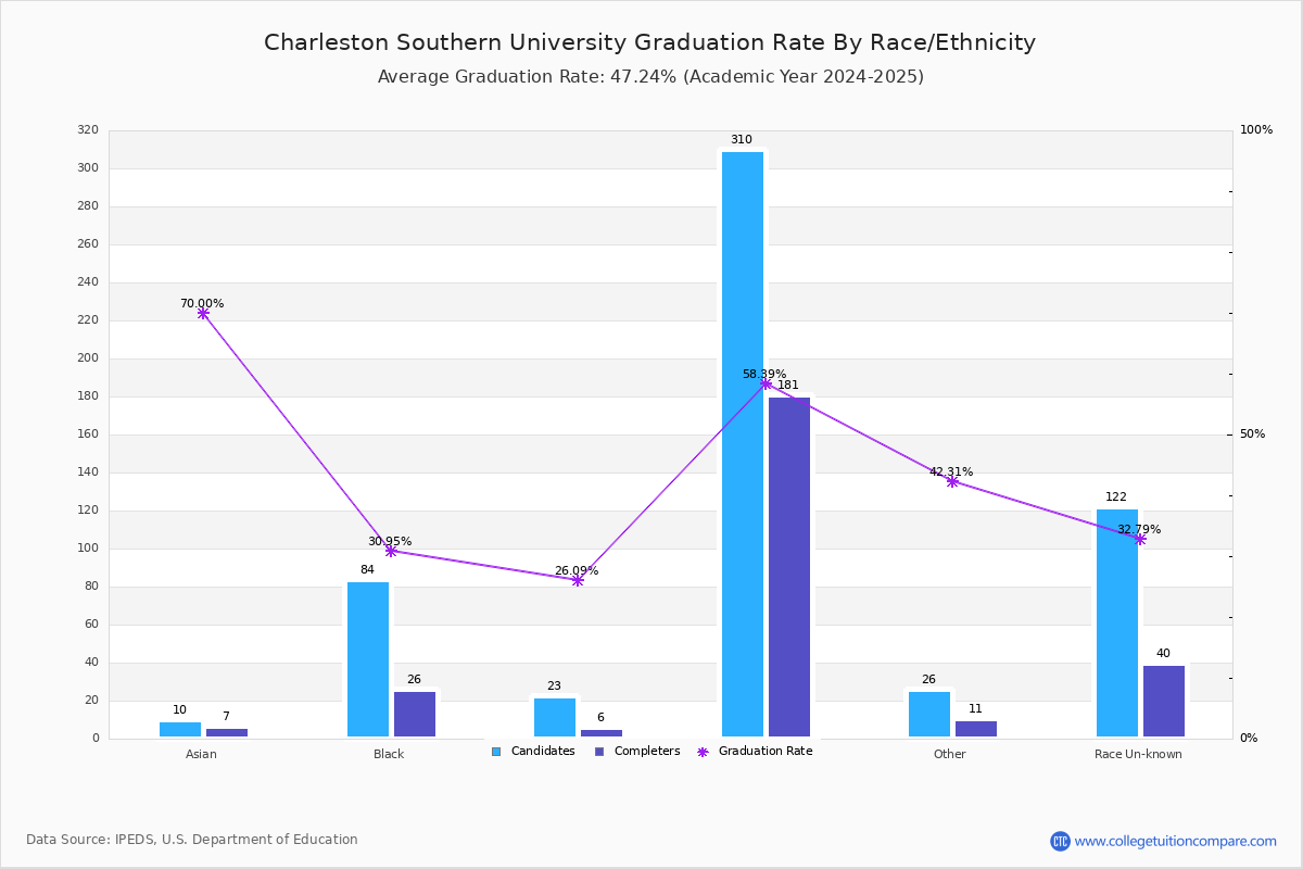 CSU Graduation Rate