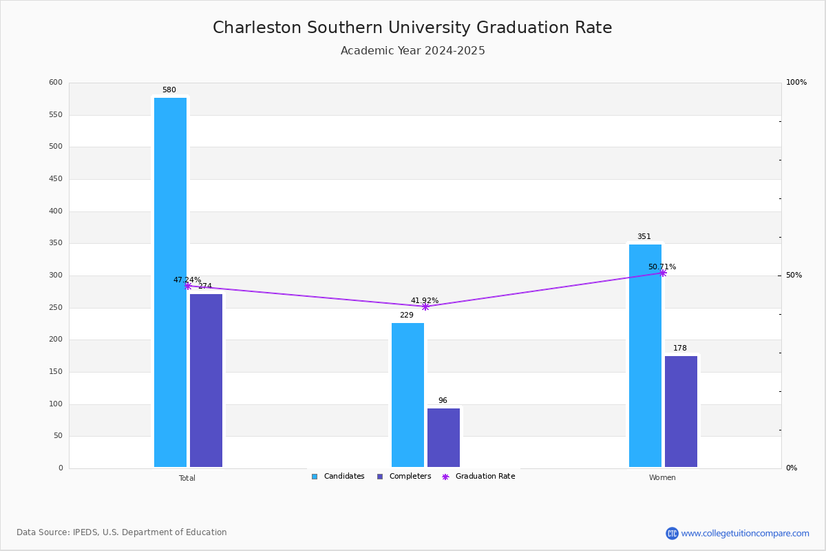 CSU Graduation Rate