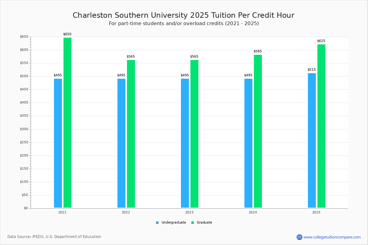 CSU - Tuition & Fees, Net Price
