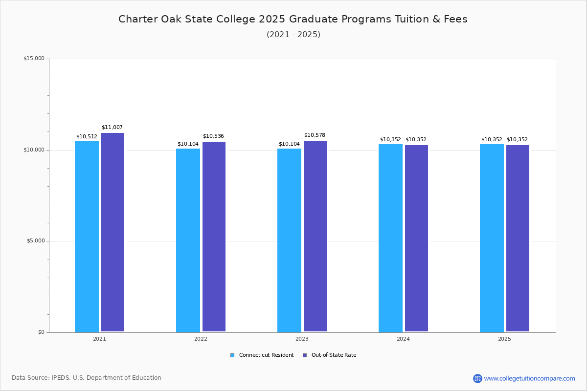Charter Oak State College - Tuition & Fees, Net Price