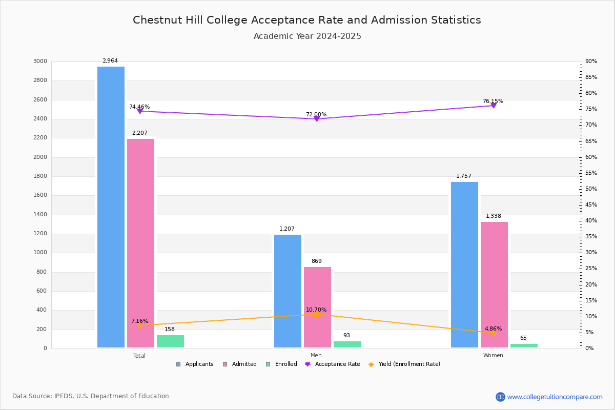 CHC Acceptance Rate and SAT/ACT Scores