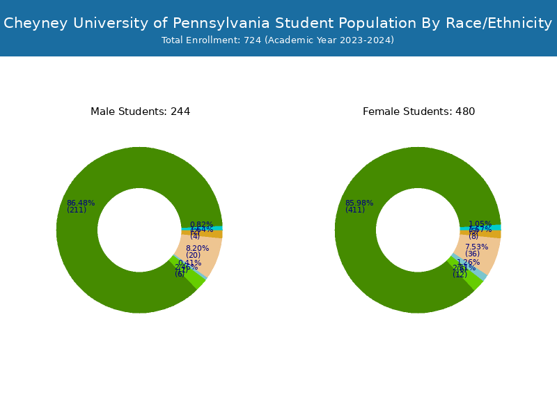 Cheyney University of Pennsylvania - Student Population and Demographics