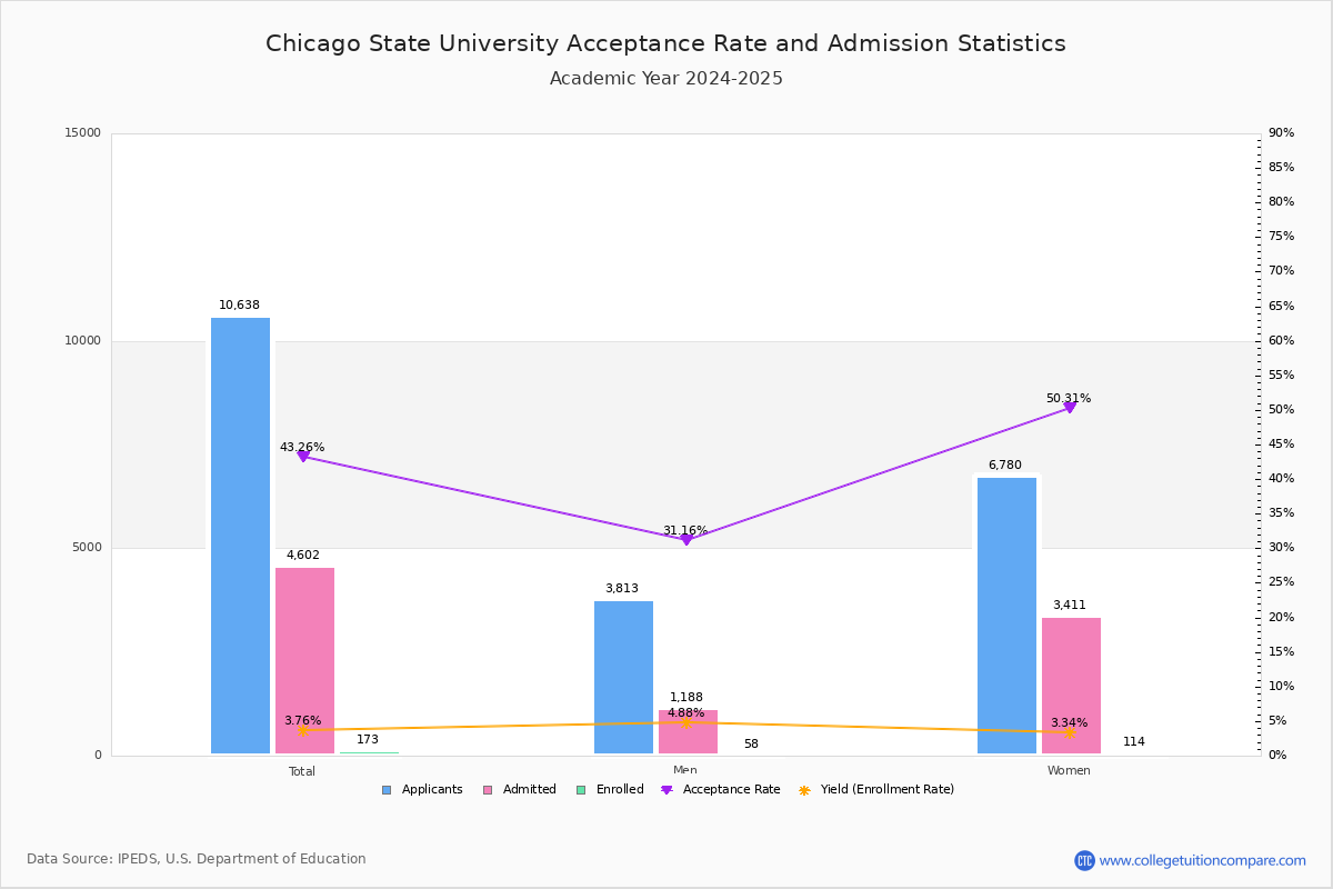 CSU Acceptance Rate and SAT/ACT Scores