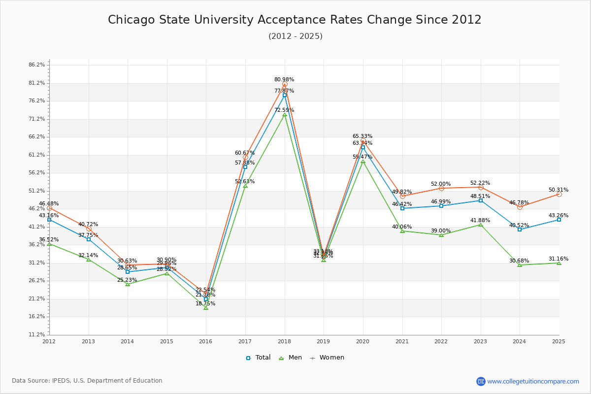 How CSU's Acceptance Rate Changed Over Time