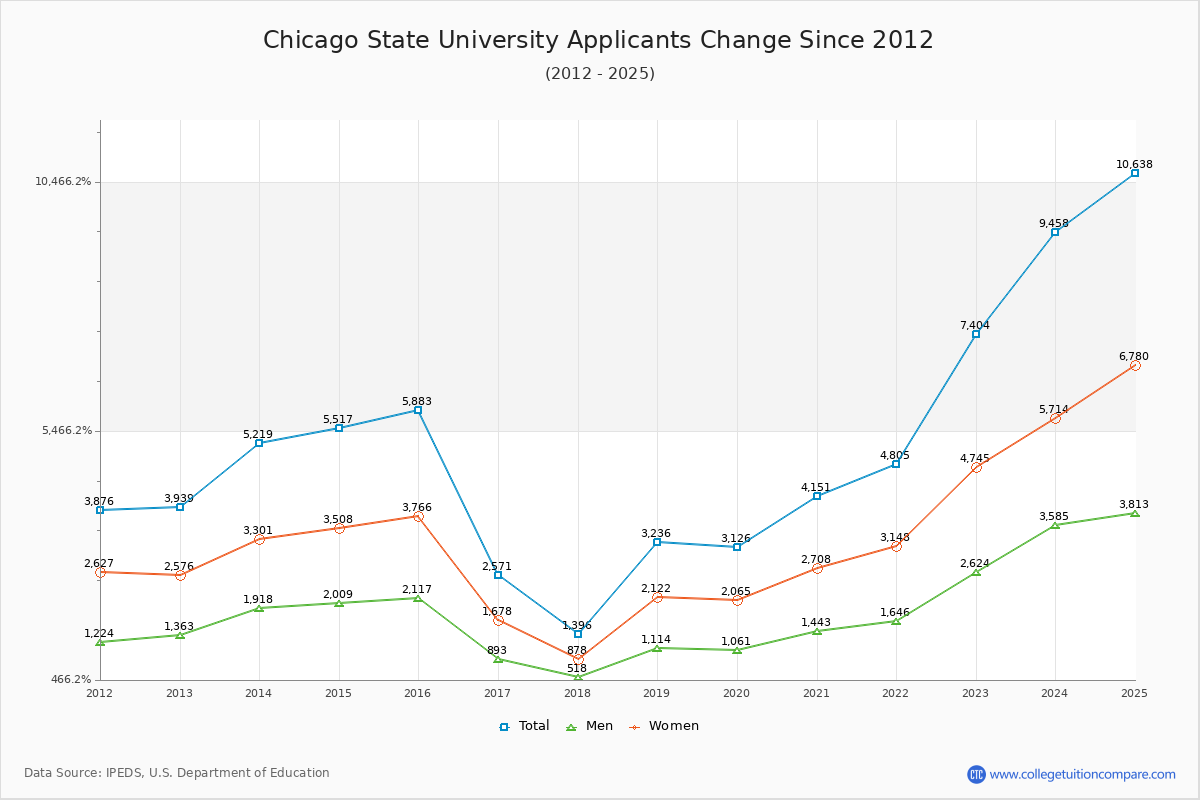 How CSU's Acceptance Rate Changed Over Time