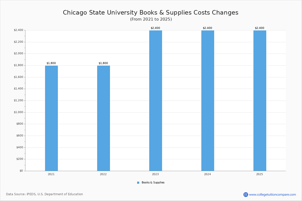 Chicago State University - Tuition & Fees, Net Price