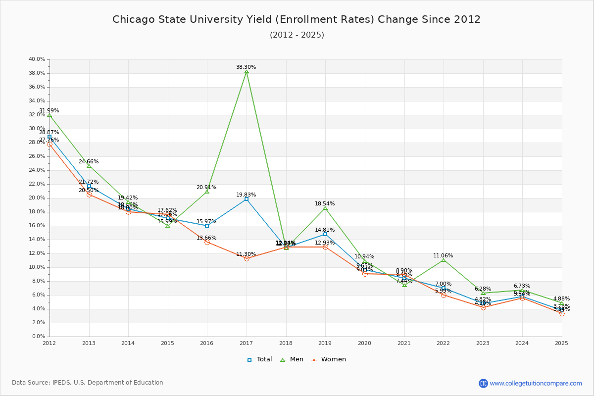 CSU Acceptance Rate: Trends & Admission Statistics