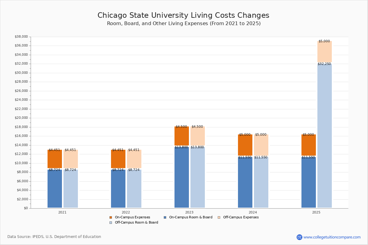 Chicago State University - Tuition & Fees, Net Price