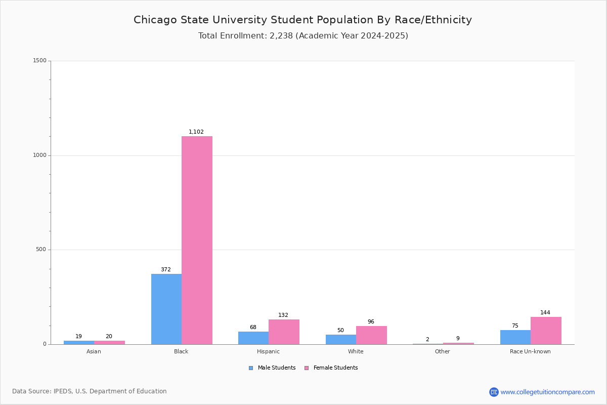 Chicago State University - Student Population and Demographics