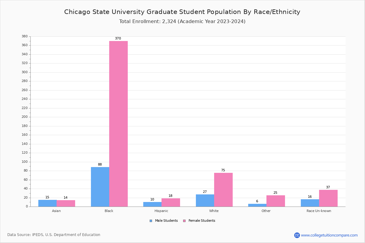 Chicago State University - Student Population and Demographics
