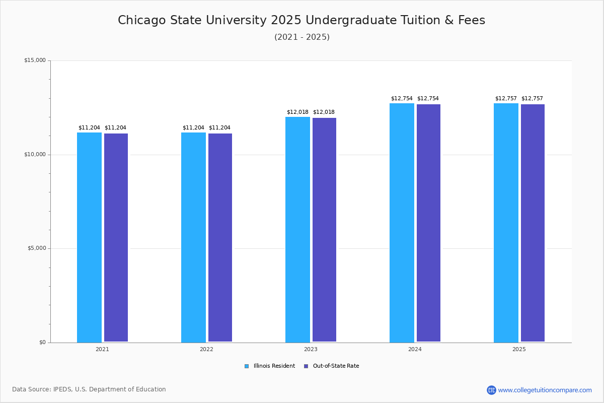 Chicago State University - Tuition & Fees, Net Price