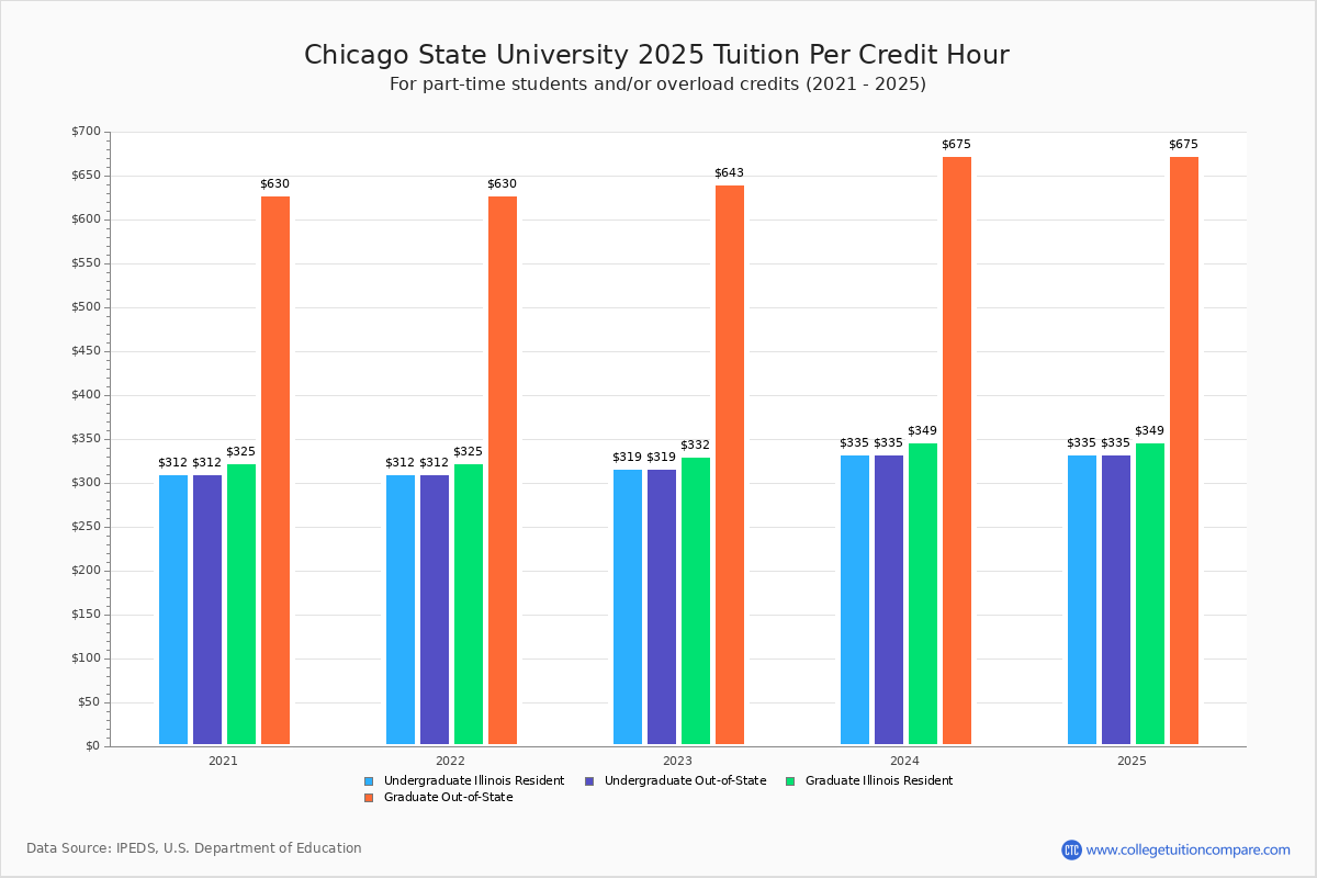 Chicago State University - Tuition & Fees, Net Price
