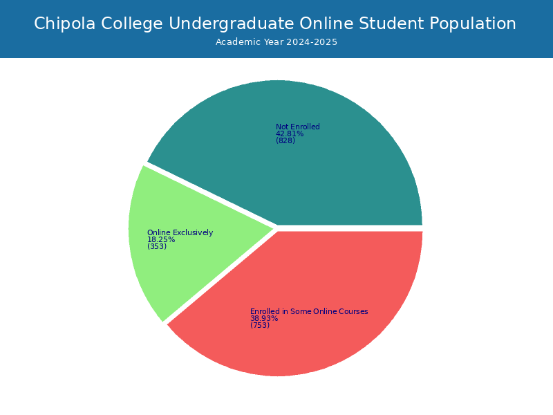 Chipola College - Student Population and Demographics