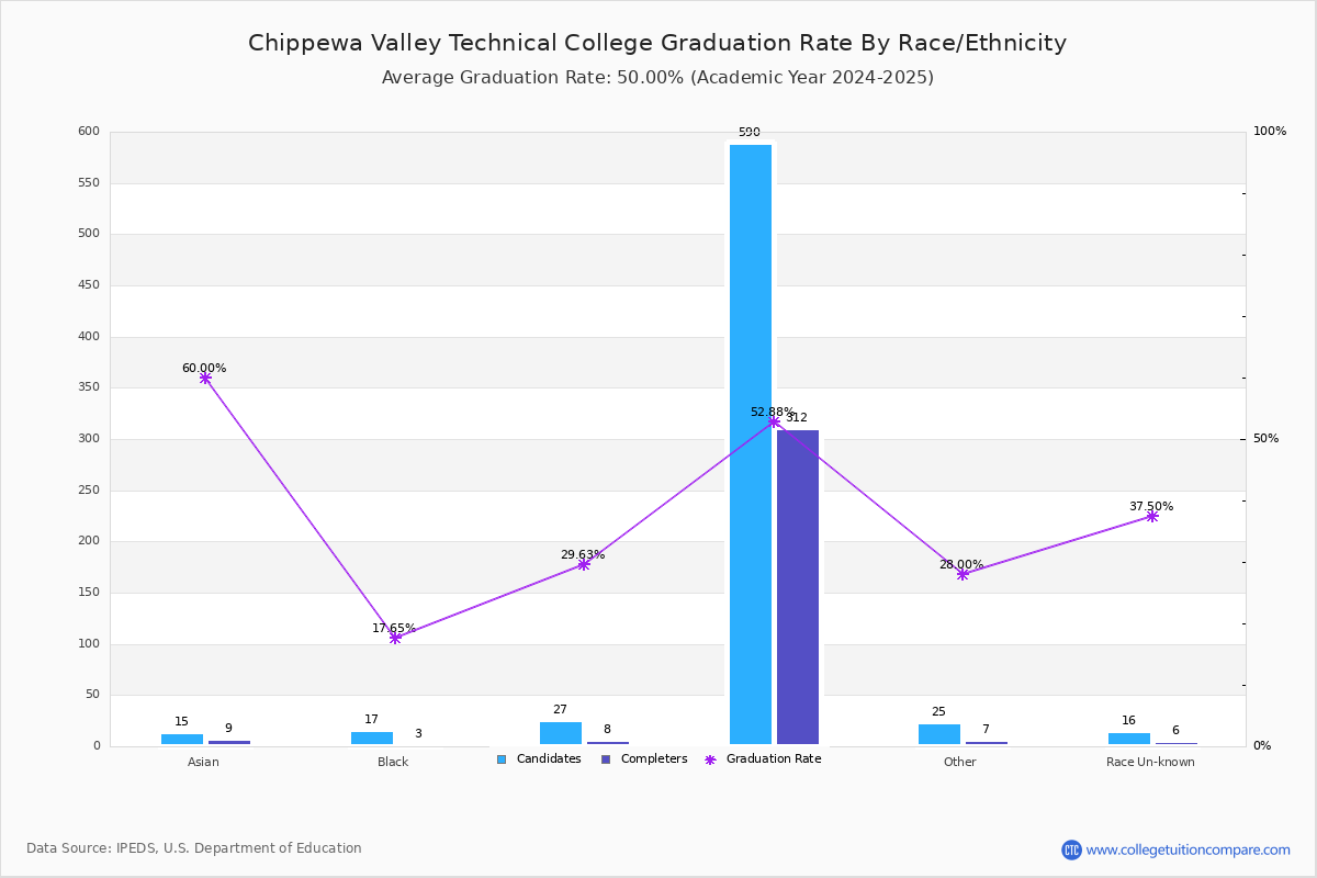 CVTC Graduation Rate