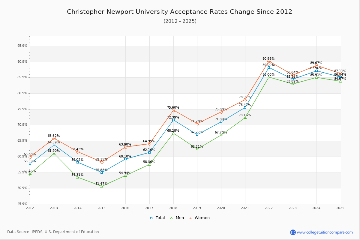 How CNU's Acceptance Rate Changed Over Time