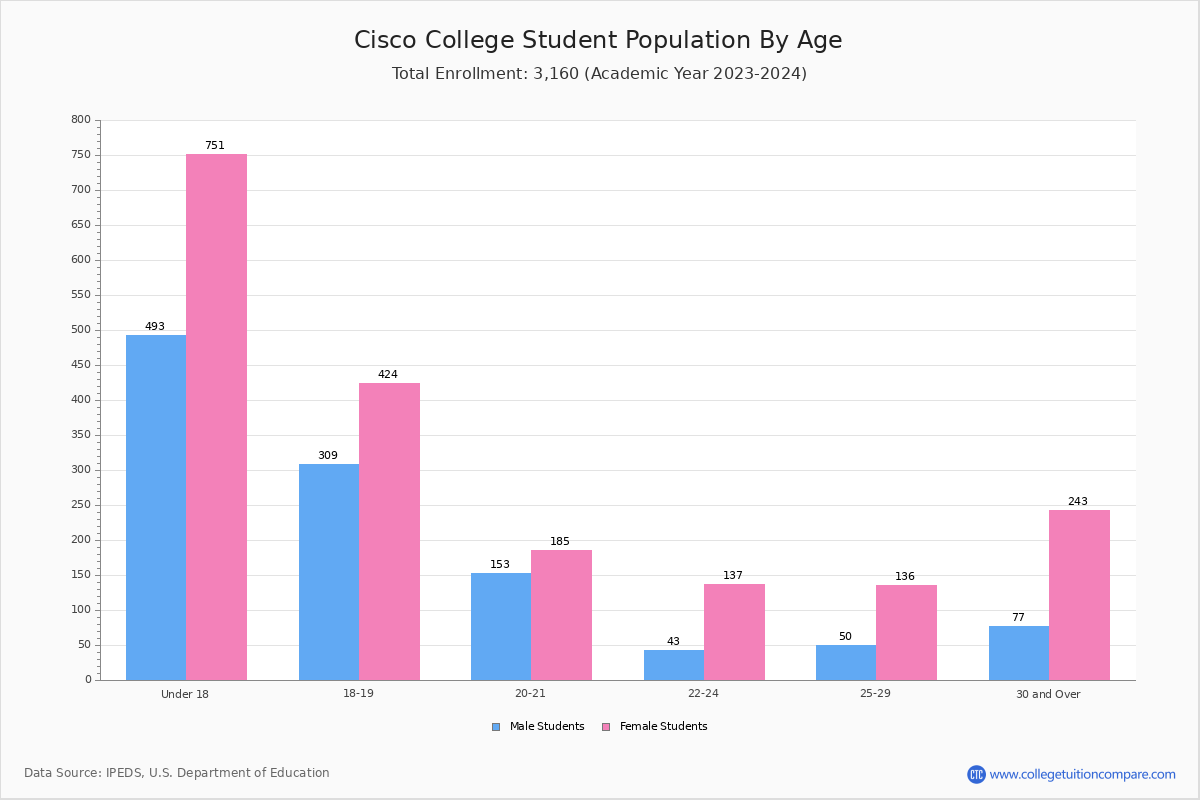 Cisco College - Student Population and Demographics