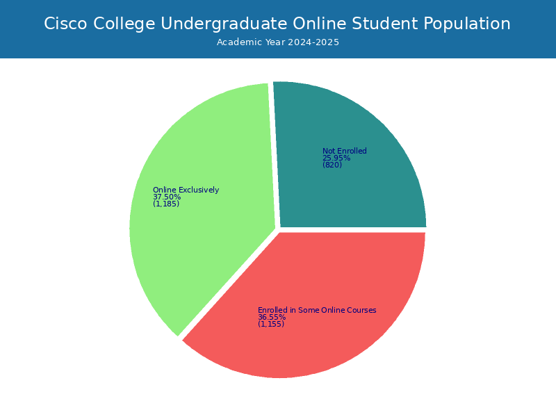 Cisco College - Student Population and Demographics
