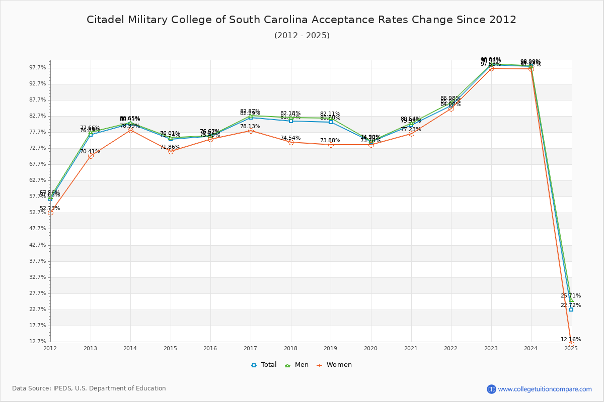 Citadel Acceptance Rate: Trends & Admission Statistics