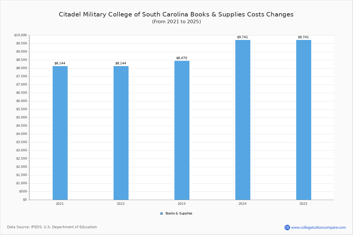 Citadel - Tuition & Fees, Net Price