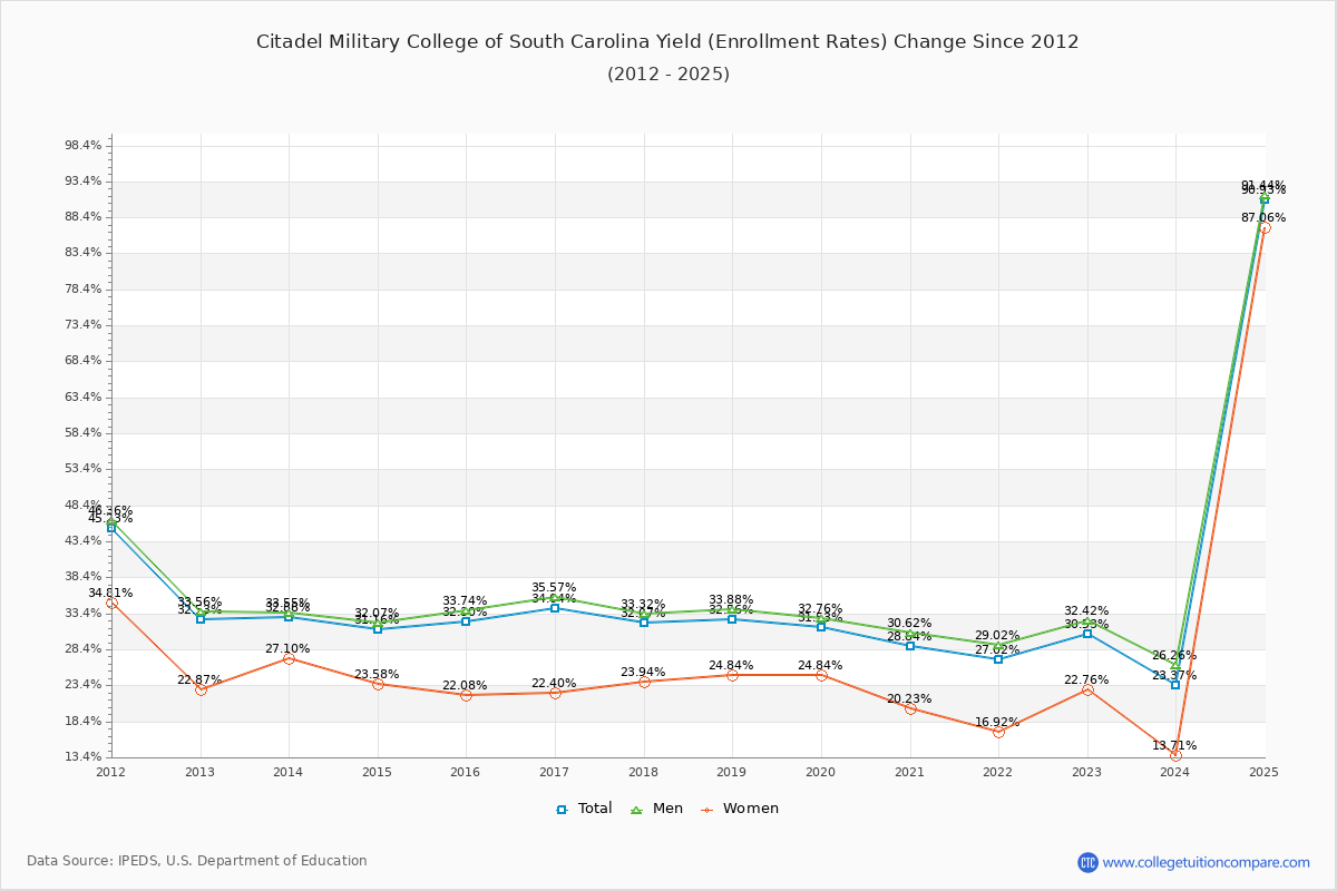 Citadel Acceptance Rate: Trends & Admission Statistics