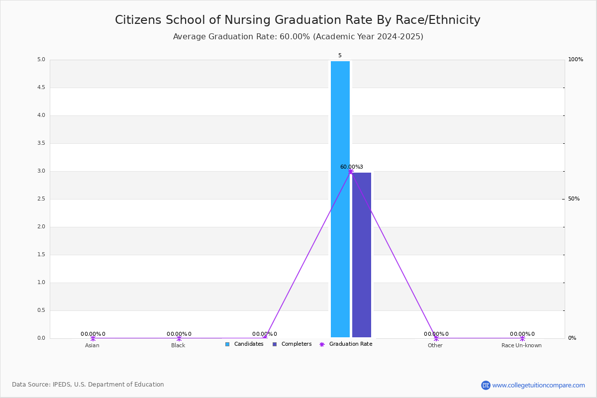 Citizens School of Nursing Graduation Rate