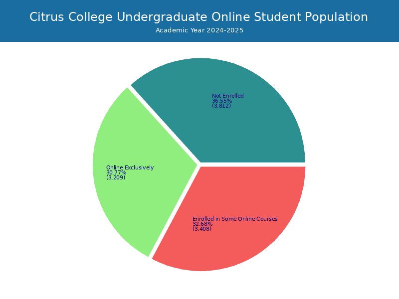 Citrus College - Student Population and Demographics