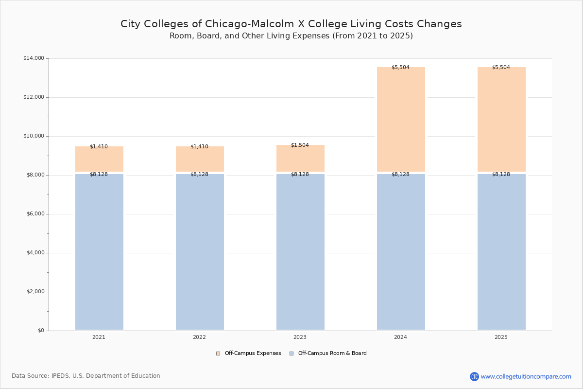City Colleges of Chicago-Malcolm - Tuition & Fees, Net Price