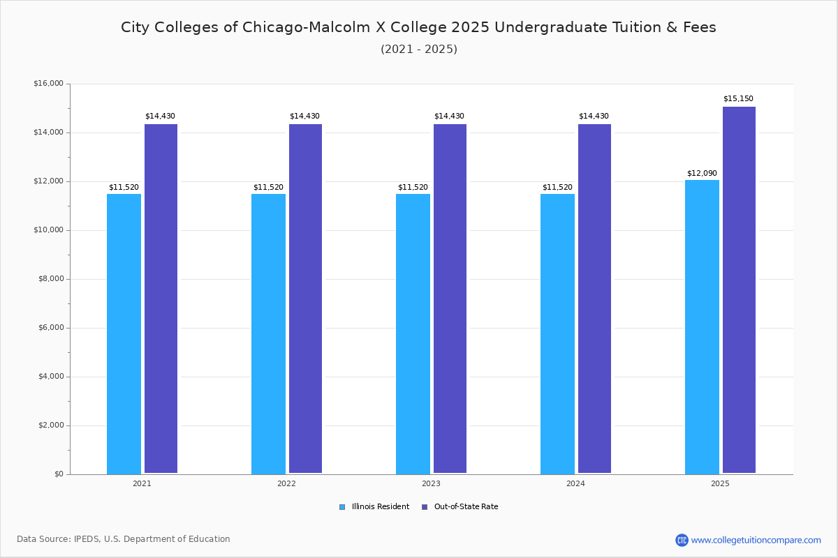 City Colleges of Chicago-Malcolm - Tuition & Fees, Net Price