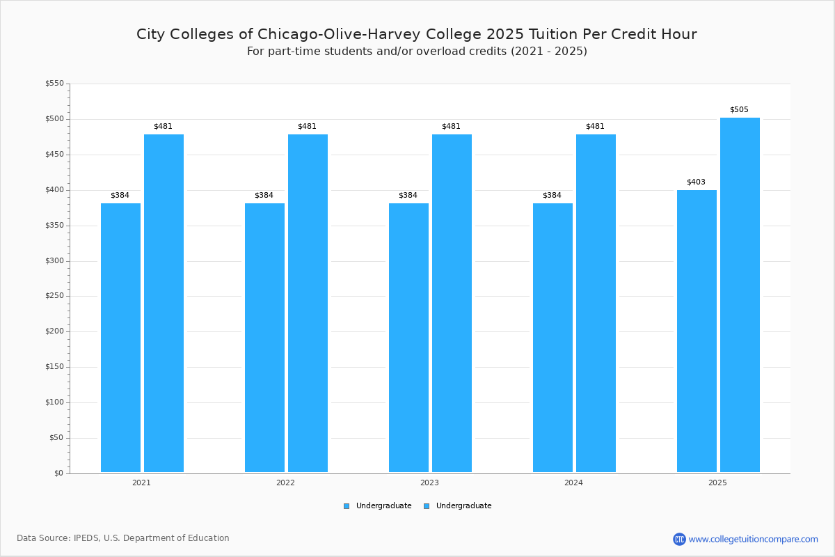 City Colleges of Chicago-Olive-H - Tuition & Fees, Net Price