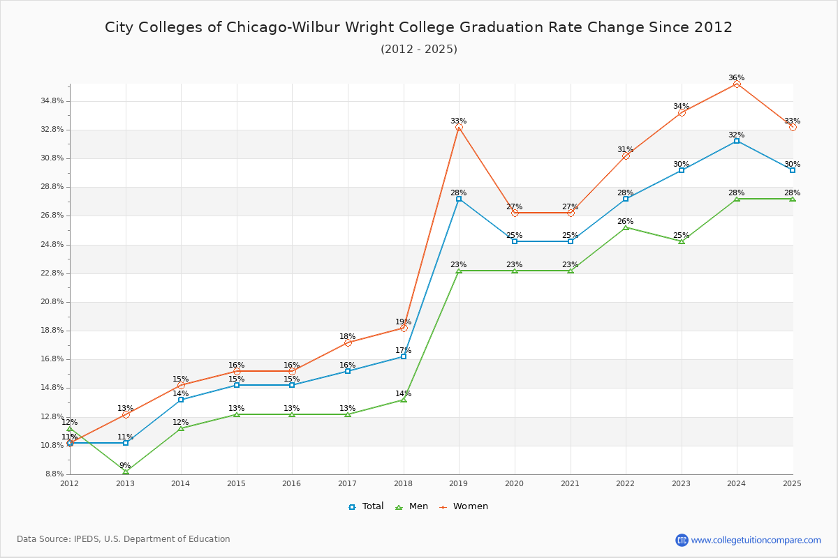 How City Colleges of Chicago-Wilbur 's Graduation Rate Changed