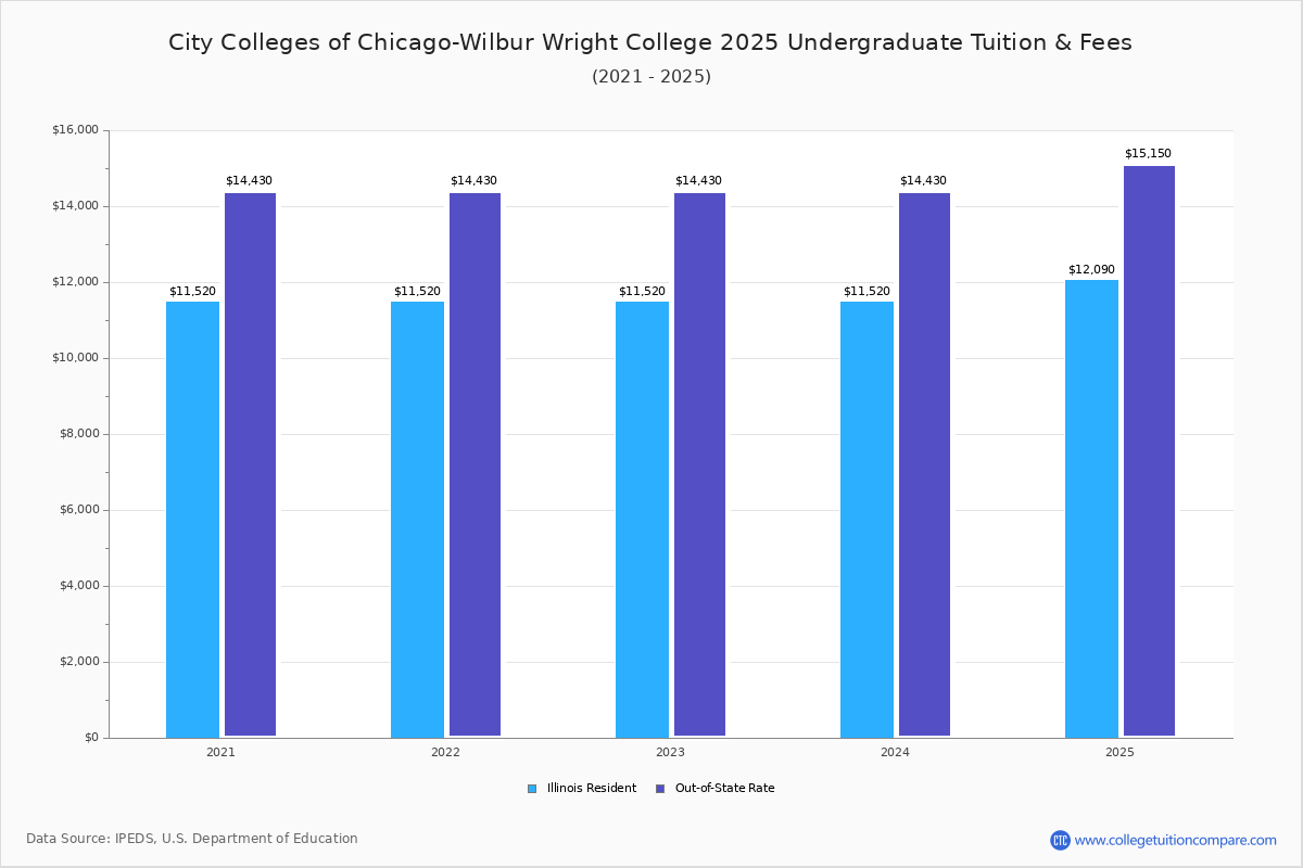 City Colleges of Chicago-Wilbur - Tuition & Fees, Net Price