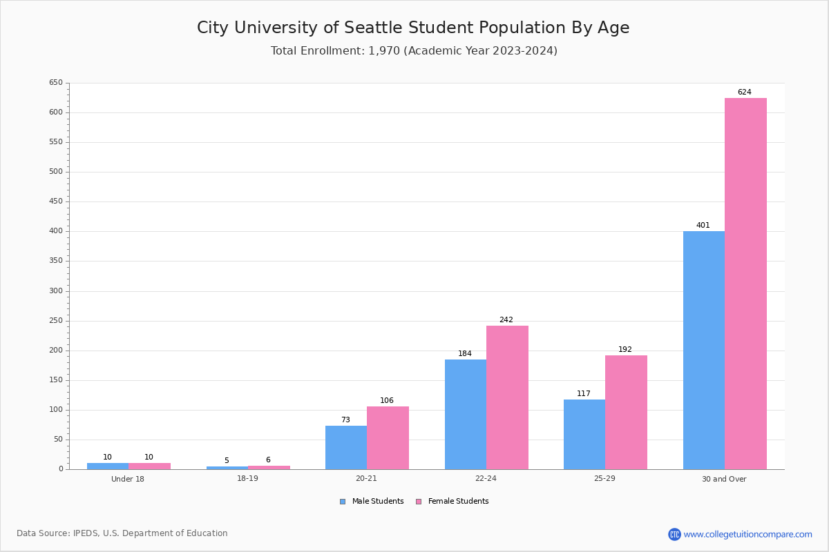 CityU - Student Population and Demographics