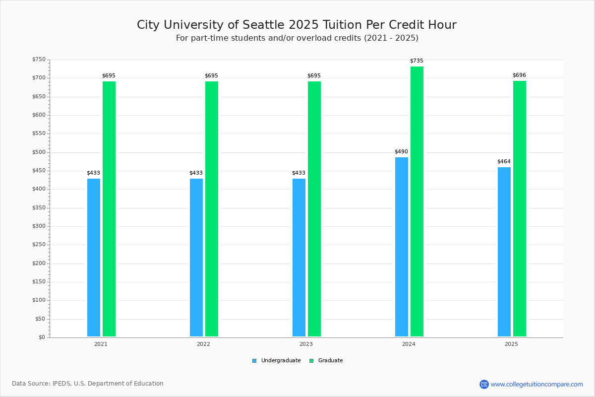 CityU - Tuition & Fees, Net Price