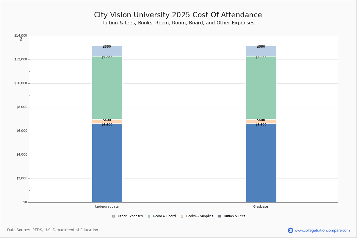 City Vision University - Tuition & Fees, Net Price