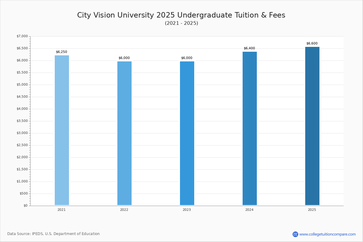 City Vision University - Tuition & Fees, Net Price