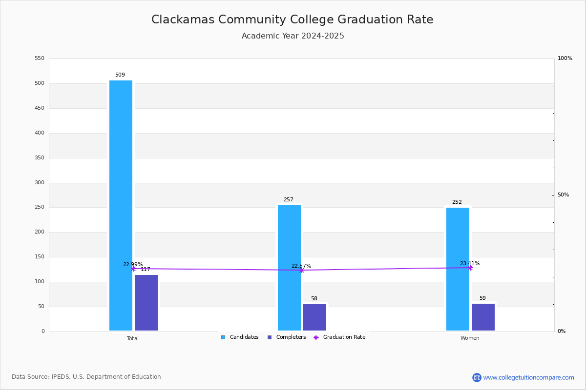 Clackamas CC Graduation Rate