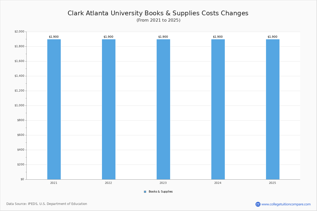 Clark Atlanta University - Tuition & Fees, Net Price