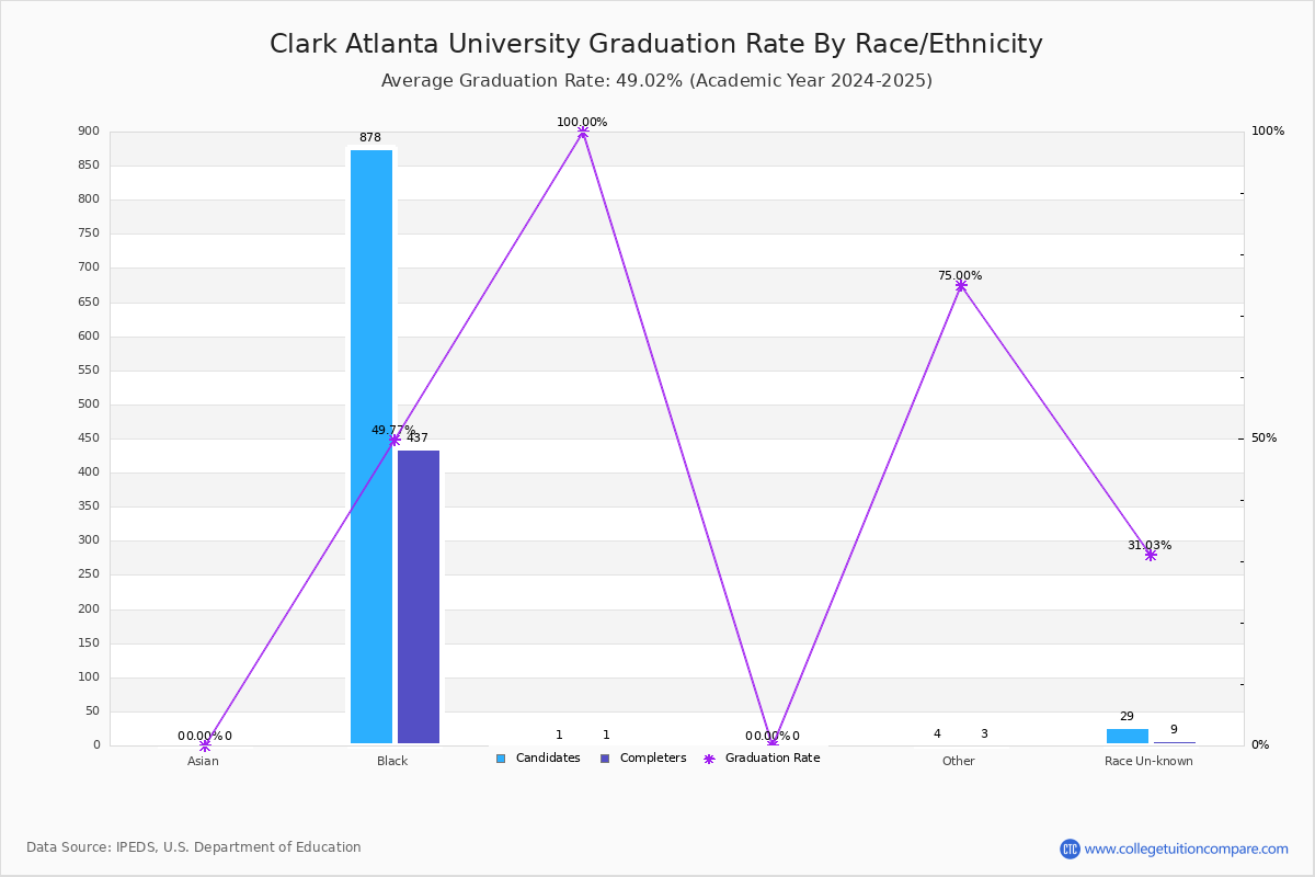 Clark Atlanta University Graduation Rate