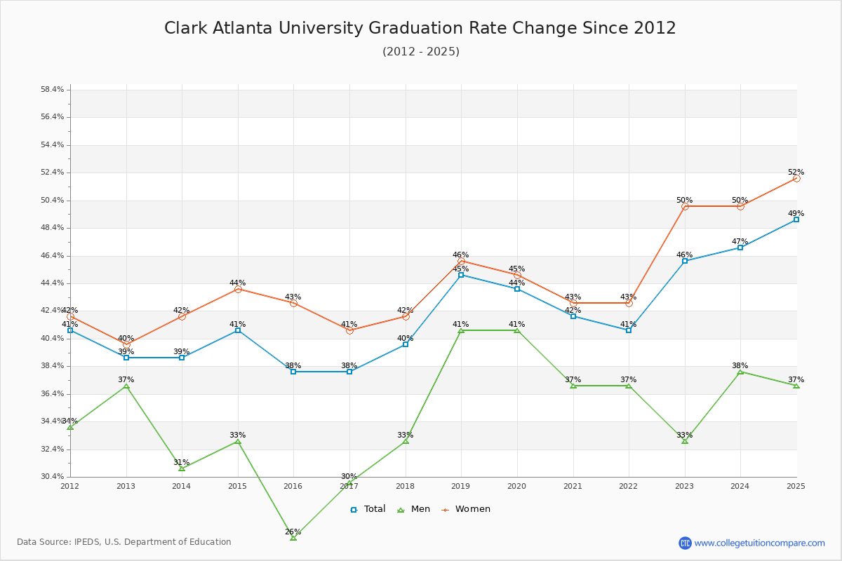 How CAU's Graduation Rate Changed