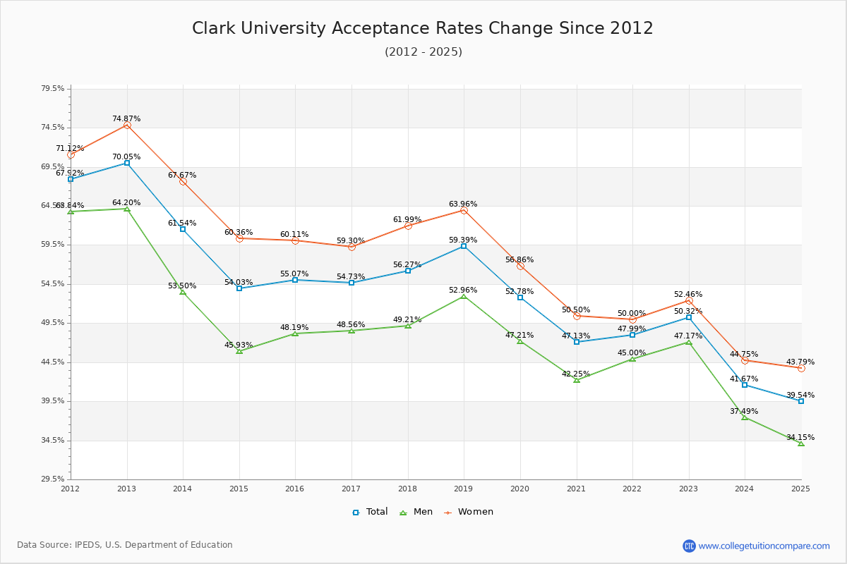 Clark Acceptance Rate: Trends & Admission Statistics