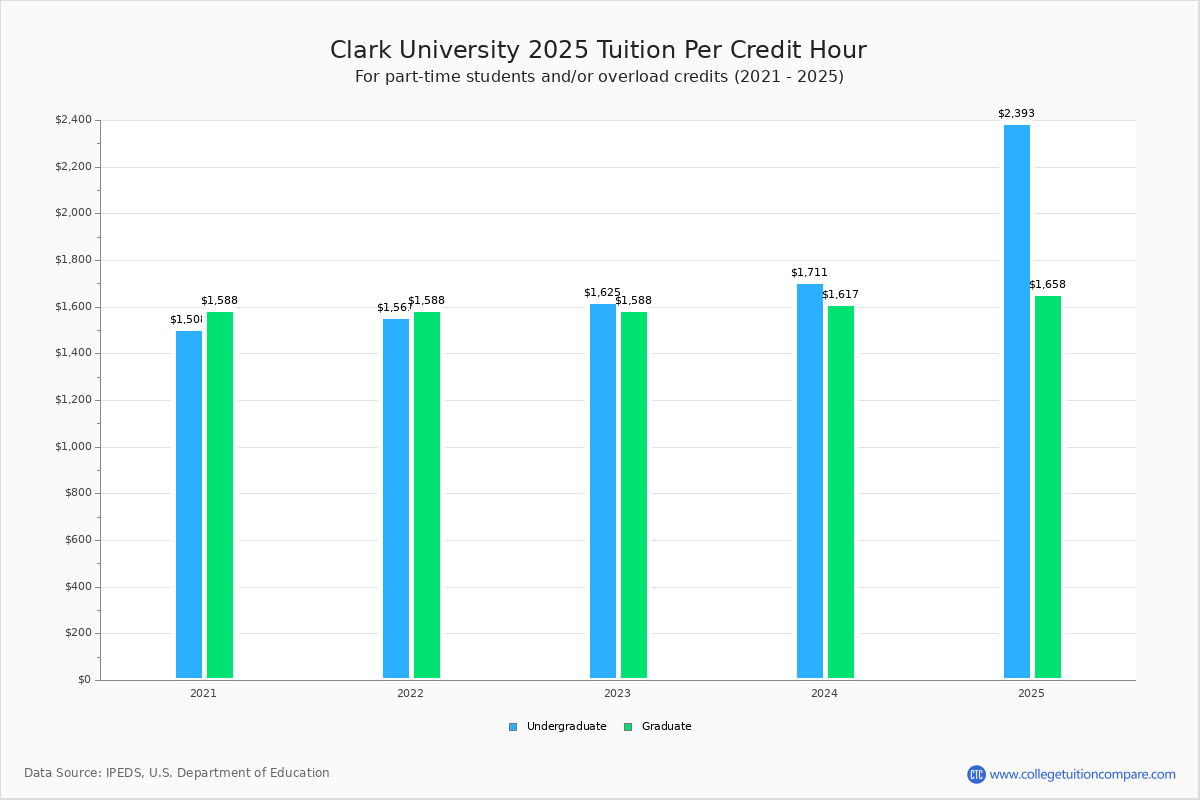 Clark University Tuition Fees Net Price