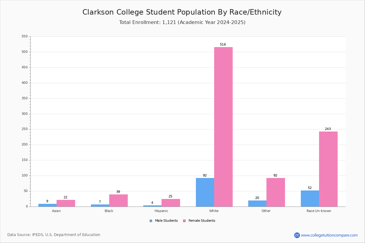 Clarkson College - Student Population and Demographics