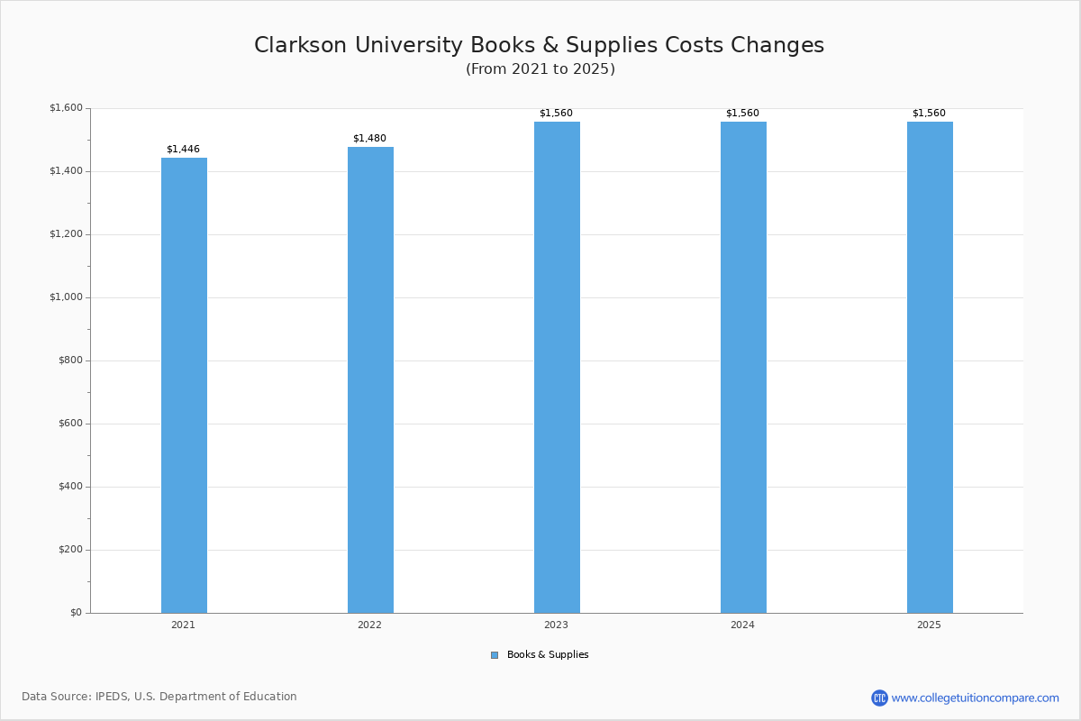 Clarkson University - Tuition & Fees, Net Price