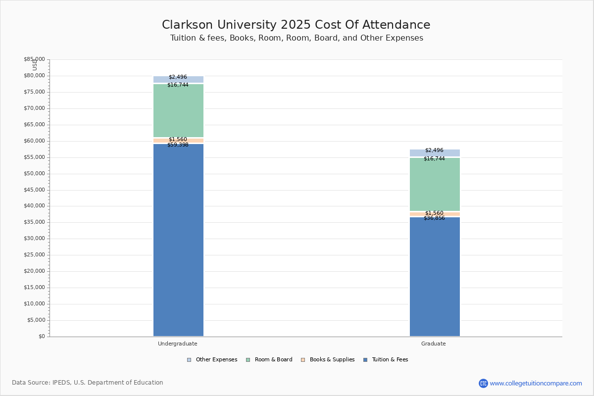 Clarkson University - Tuition & Fees, Net Price