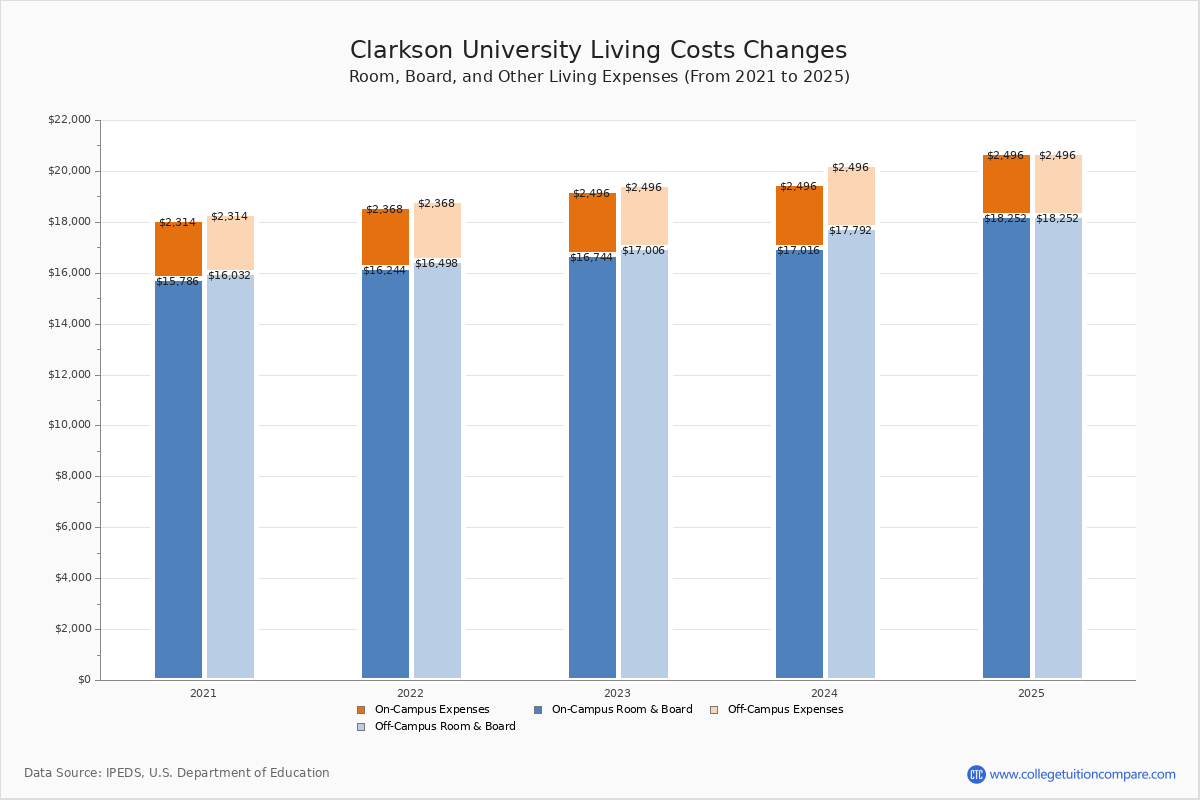 Clarkson University - Tuition & Fees, Net Price