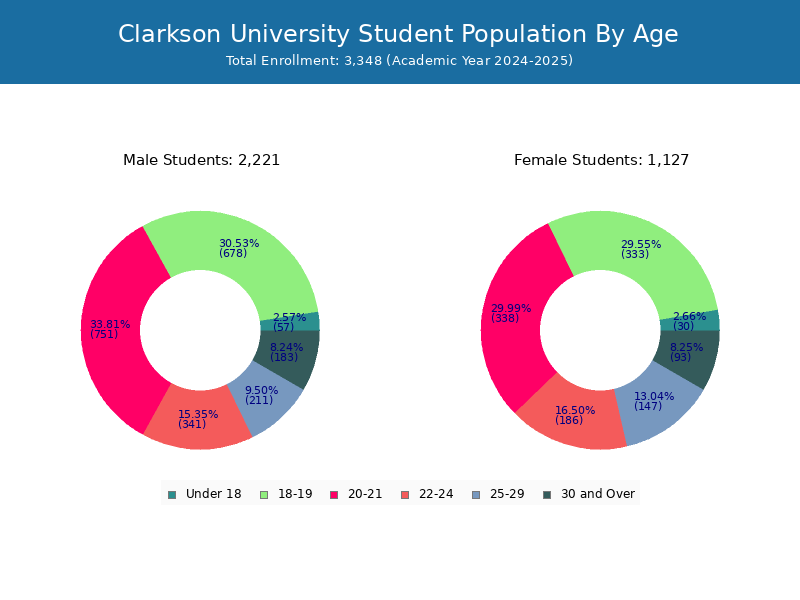 Clarkson University - Student Population and Demographics