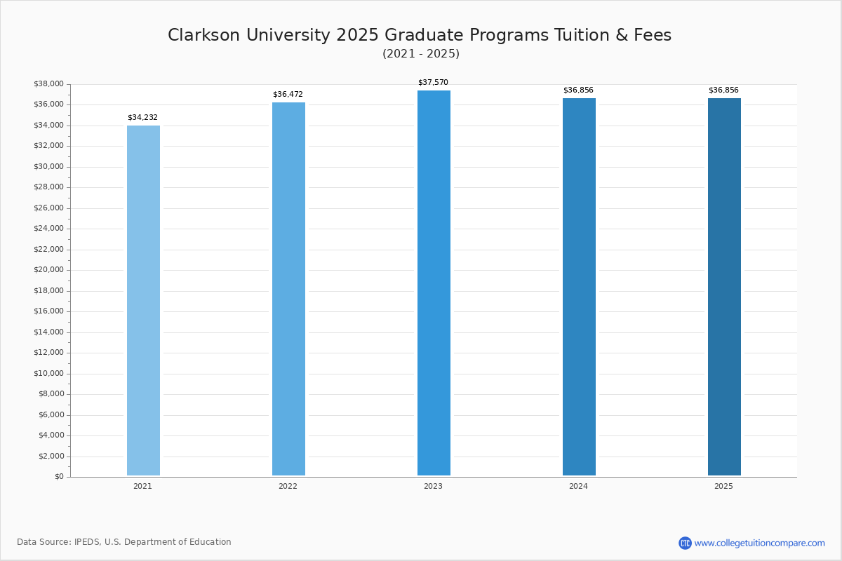 Clarkson University - Tuition & Fees, Net Price